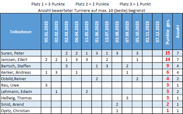 Punktestand (Stand 05.10.23)